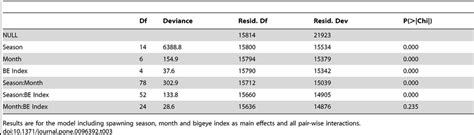 Analysis Of Deviance Table From Fitting A Generalized Linear Model To