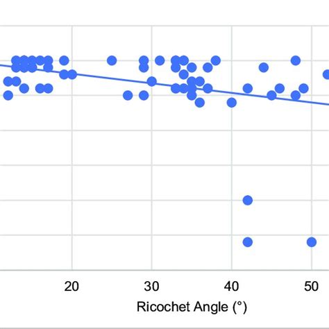 The Relationship Between The Ricochet Angle And Bullet Weight When