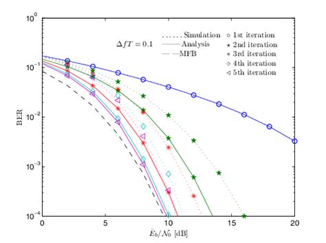 Ber Performance For A Ib Dfe Receiver With Joint Carrier Synchronization Download Scientific