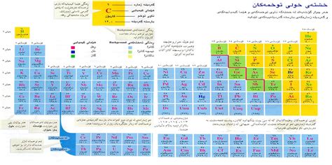 خشتەی خولی توخمەکان ئامادەیی شەهید مامۆستا بەختیار