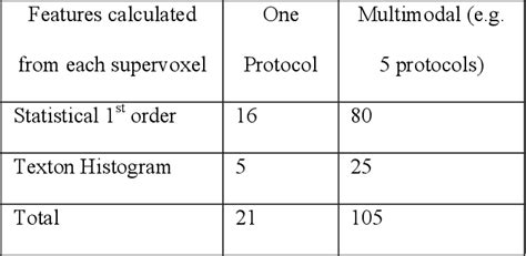 Table 1 From Supervised Learning Based Multimodal Mri Brain Tumour Segmentation Using Texture