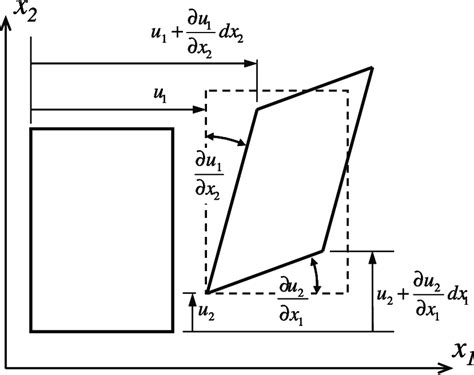 3 Engineering Shear Strain Download Scientific Diagram