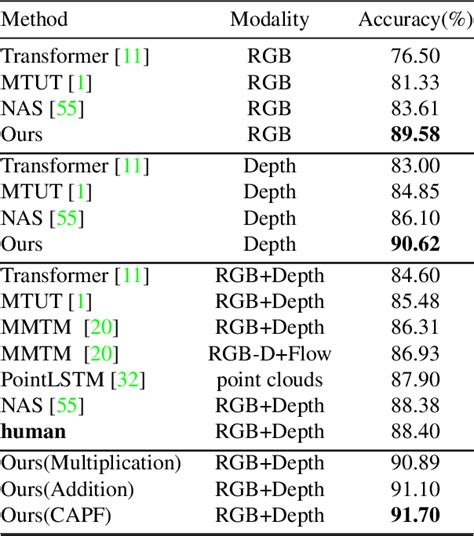 Table 1 From Decoupling And Recoupling Spatiotemporal Representation