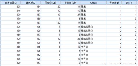 [spss]判别分析的spss实现——以根据生化指标对胃病患者进行判别为例 spss马氏距离判别分析 csdn博客