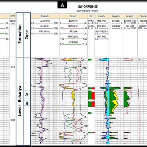 Well Logging Data And Interpretation Of The Selected Zones Within The Download Scientific