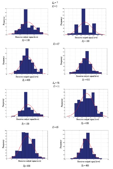 histogram representation of the multiple access interference calculated