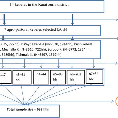 Sampling Procedure And Selection Of Representative Participants In The Download Scientific