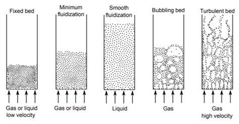 Numerical Simulation For Dual Solid Particle Separation Using Fluidized Bed
