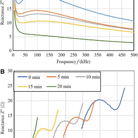 Spectrogram Of Eggs At Different Heating Time A Reactance Of Eggs