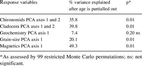 partial rda results using catchment vegetation types as explanatory or