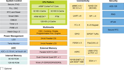 NXP I MX ULL Cortex A Processor Is The Latest Member Of I MX Bit ARM Processor Family