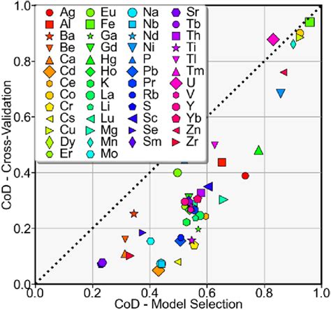 Model Selection Versus Cross Validation Cod R 2 Scores For All Download Scientific Diagram