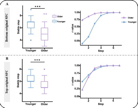 Figure 4 From Atypical Hierarchical Connectivity Revealed By Stepwise Functional Connectivity In