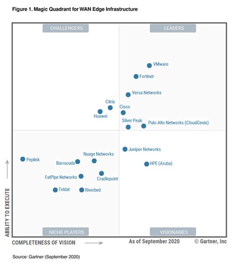 Gartner Magic Quadrants Fortinet