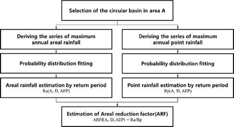 Schematic Diagram For Estimating ARF Fa Values Using Gauge Data Download Scientific Diagram