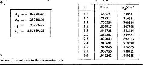 Table 5 From Best Rational Function Approximation To Laplace Transform