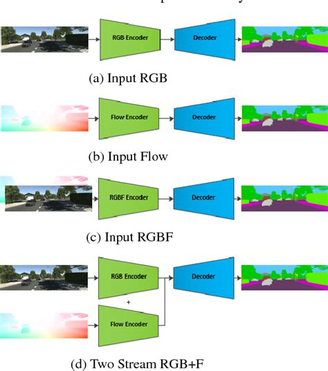 Figure From Optical Flow Augmented Semantic Segmentation Networks For Automated Driving