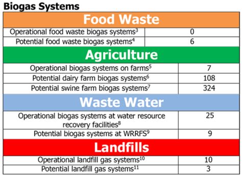 Biogas Table Mndrive Environment