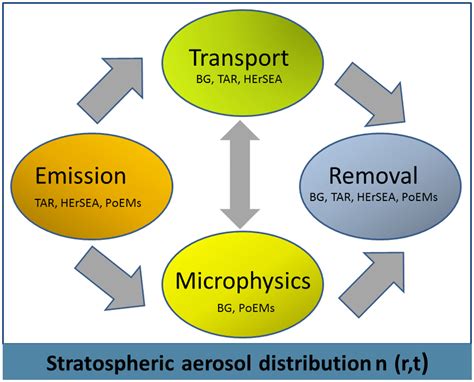 Schematic Overview Over The Processes That Influence The Stratospheric