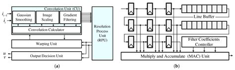 Moving Object Detection Based On Optical Flow Estimation And A Gaussian Mixture Model For