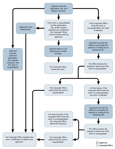 Patient Registration Process Flow Chart