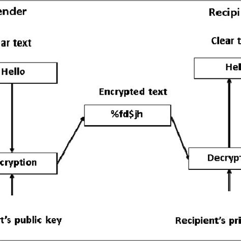 Asymmetric Key Algorithm Download Scientific Diagram