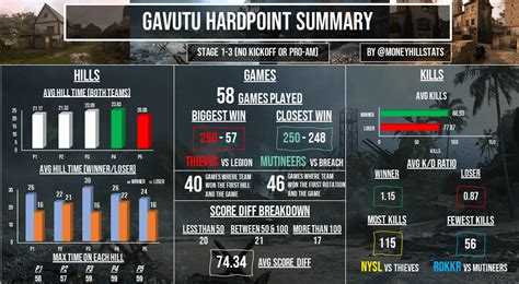 Cdl Hardpoint Map Summaries Stage 1 3 No Ko Or Pro Am R