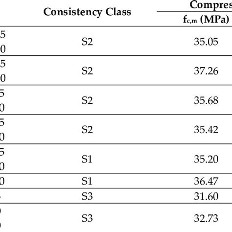 Consistency Class And Compressive Strength Of All Batches Download