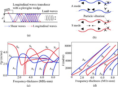 Characteristic Of Lamb Waves In An Aluminum Plate Drawn With Disperse