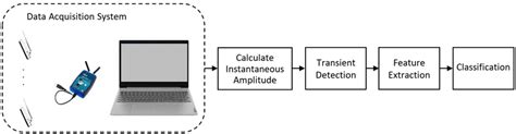 Rf Fingerprinting Based Device Identification System Block Diagram