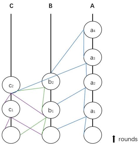 a review of asynchronous byzantine consensus protocols