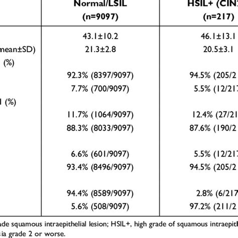 Flowchart Of The Study Abbreviations Hpv High Risk Human