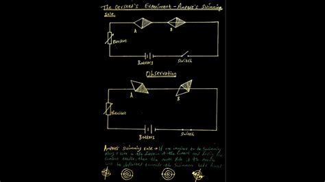 The Oersteds Experiment And The Amperes Rule Maxwells Right Hand Grip Rule Cork Screw
