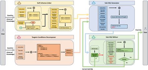 논문 리뷰 Mag Sql Multi Agent Generative Approach With Soft Schema Linking And Iterative Sub Sql