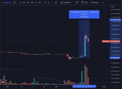 ราคาของ Sonm Snm นี้พุ่งขึ้นมากกว่า 8000 ใน 24 ชั่วโมง Beincrypto