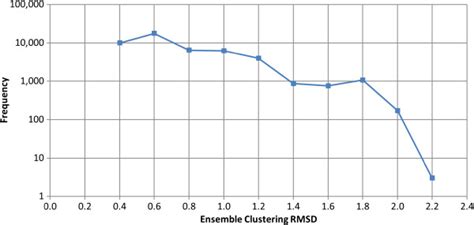 rmsdclusterconformer model sampling threshold the frequency of the
