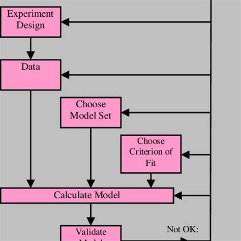 The System Identification Loop Ljung 1999 Download Scientific Diagram
