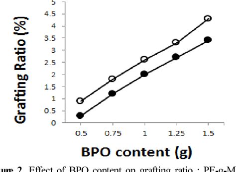 Figure 2 From Modification And Properties Of Polyolefin With Maleic Anhydride As A Functional