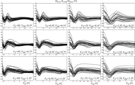 Figure 1 From Cmos Transistor Mismatch Model Valid From Weak To Strong