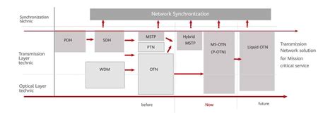 Transmission Network Synchronization Huawei Enterprise