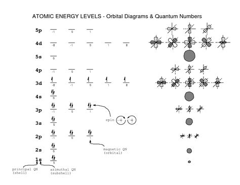 Quantum Numbers Diagram Ch 1 Electrons And Orbitals