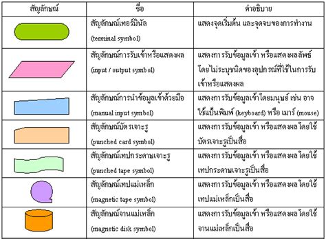 ใบงานที่ 7 การเขียนผังงาน Flowchart