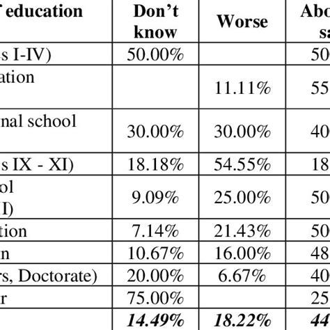 Expected Personal Living Standards In One Year Download Scientific