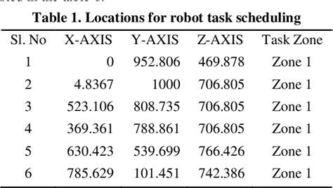 Figure 1 From Fixed Task Scheduling Of Industrial Robot Using Genetic