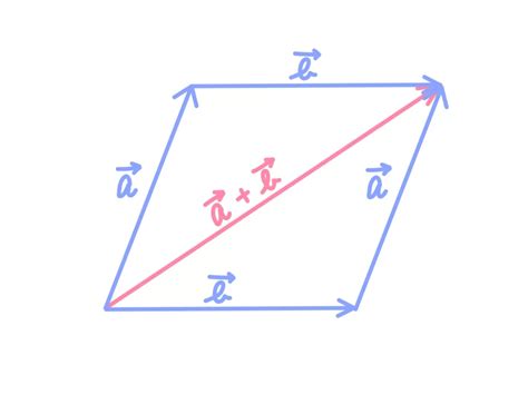 ベクトルの足し算は平行四辺形！？【和の重要な合成のイメージ】 クマの数学日記
