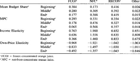 Conditional Uncompensated Elasticity Estimates At Select Budget Shares Download Table