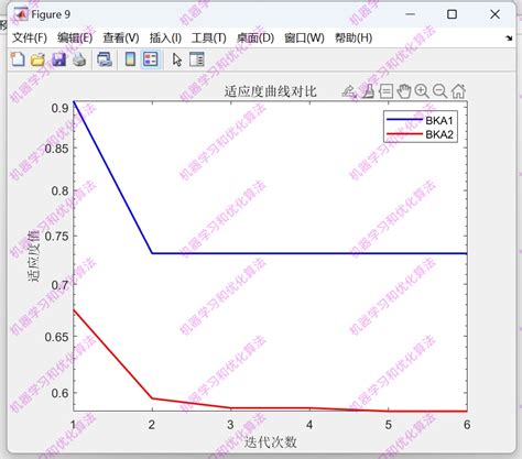 【消融实验】基于bka cnn lstm attention 6 模型单变量时序预测一键对比 单输出单输出 消融实验代码 csdn博客