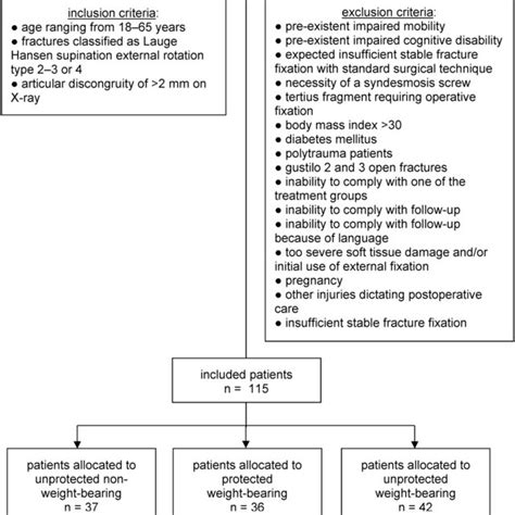 Functional Outcome Using The Olerud Molander Ankle Score Based On The