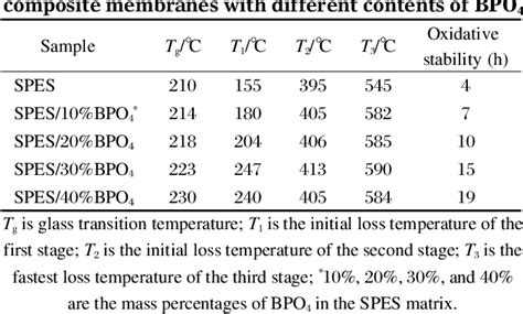 Table 1 From Preparation And Properties Of Sulfonated Poly Ether Sulfone Boron Phosphate