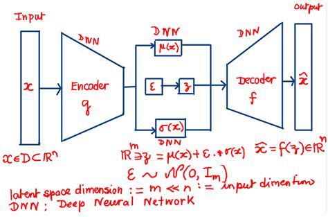 Variational Autoencoders For Completing The Volatility Surfaces V1